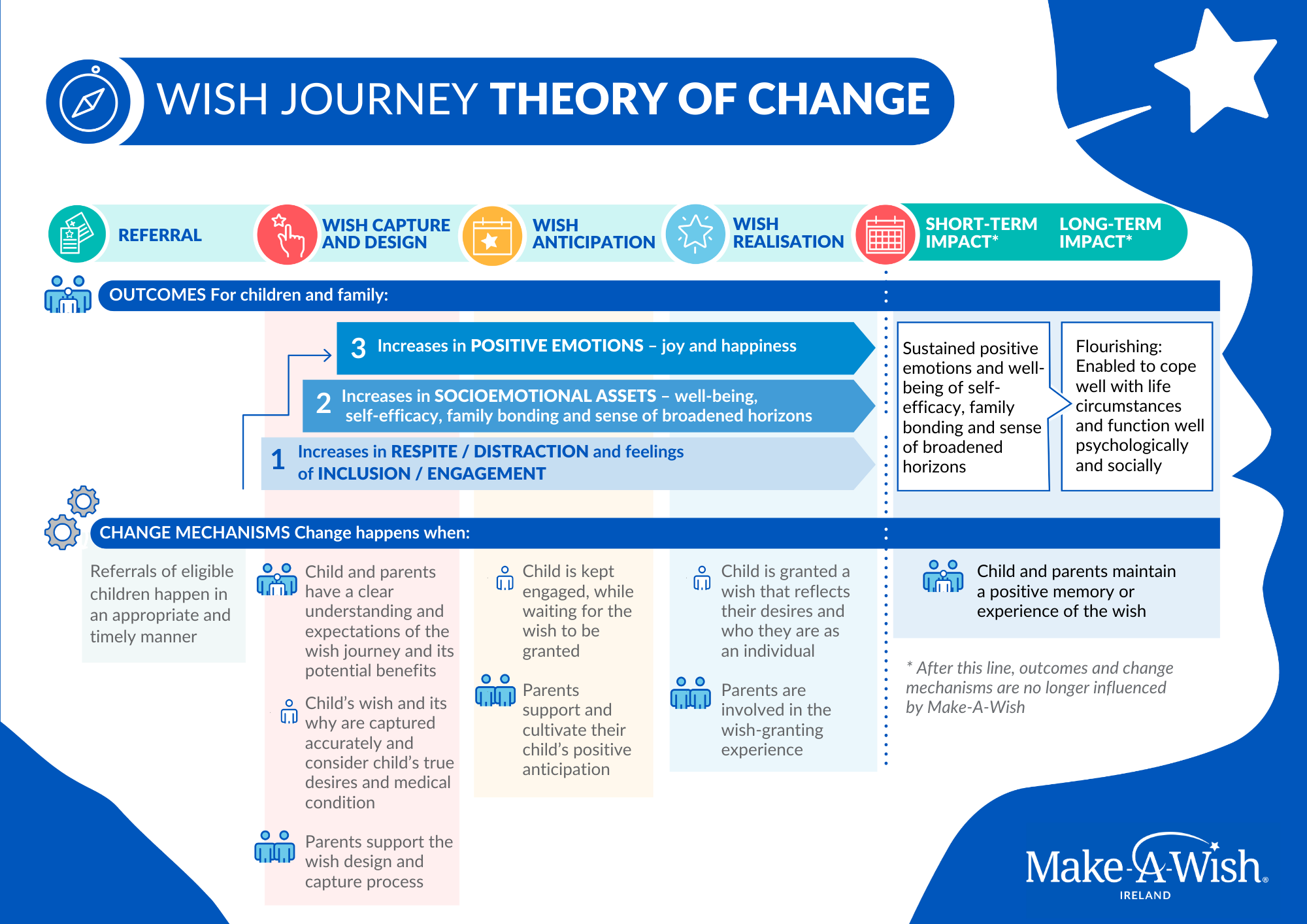 Theory Of Change - Make-A-Wish Ireland - Children's Charity